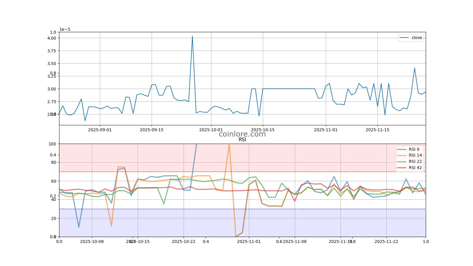 ContentBox RSI indicator
