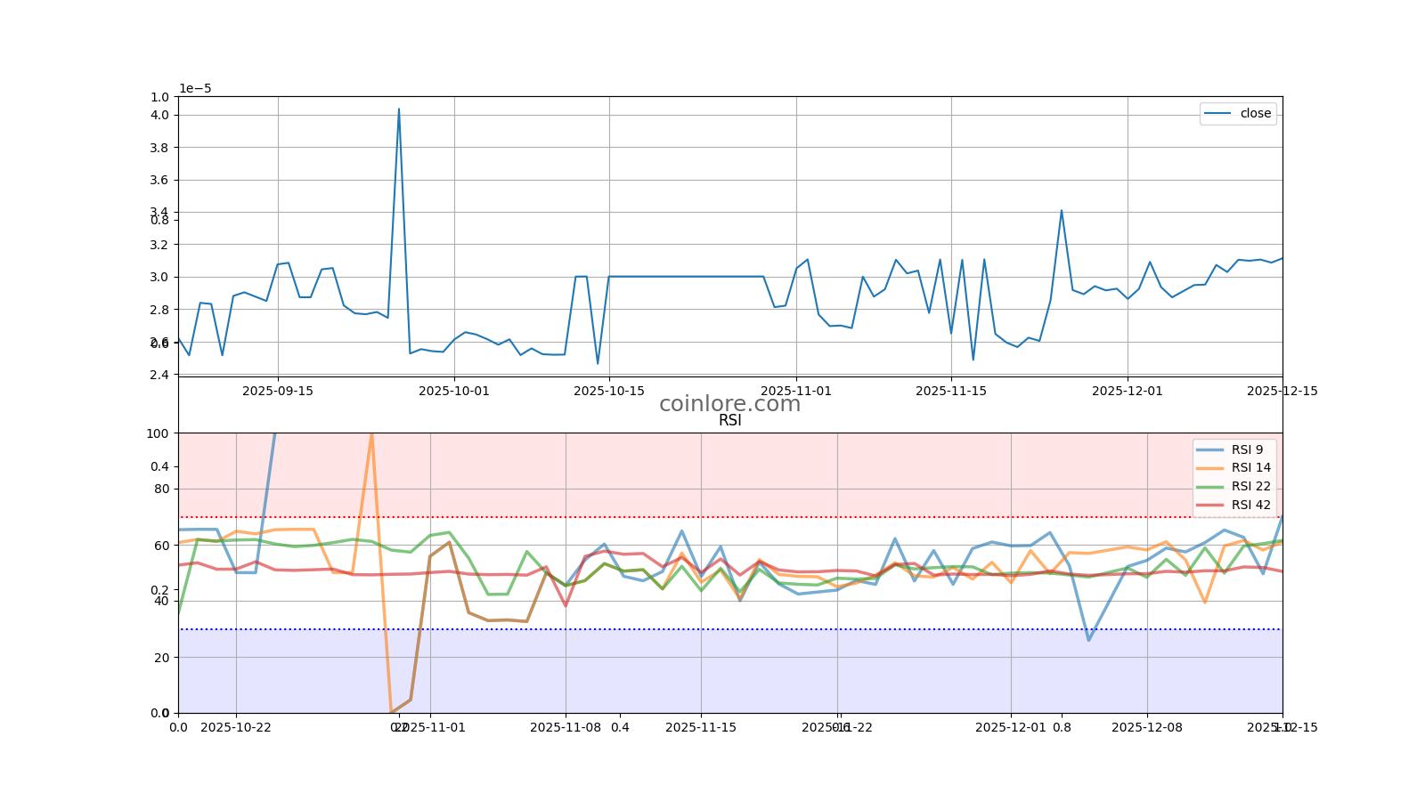 ContentBox RSI indicator