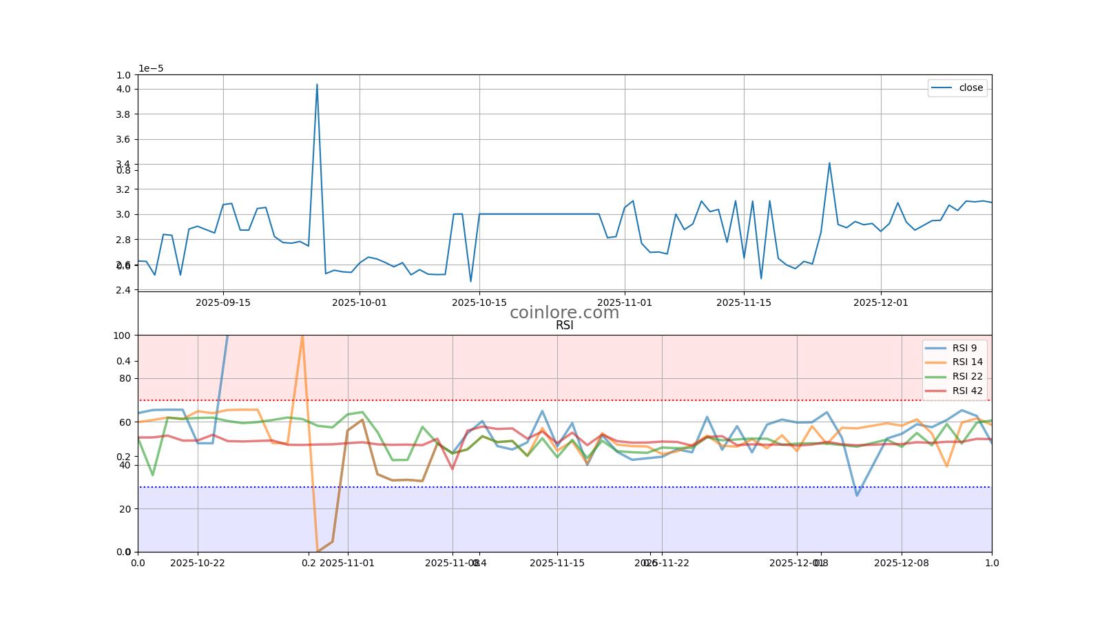 ContentBox RSI indicator