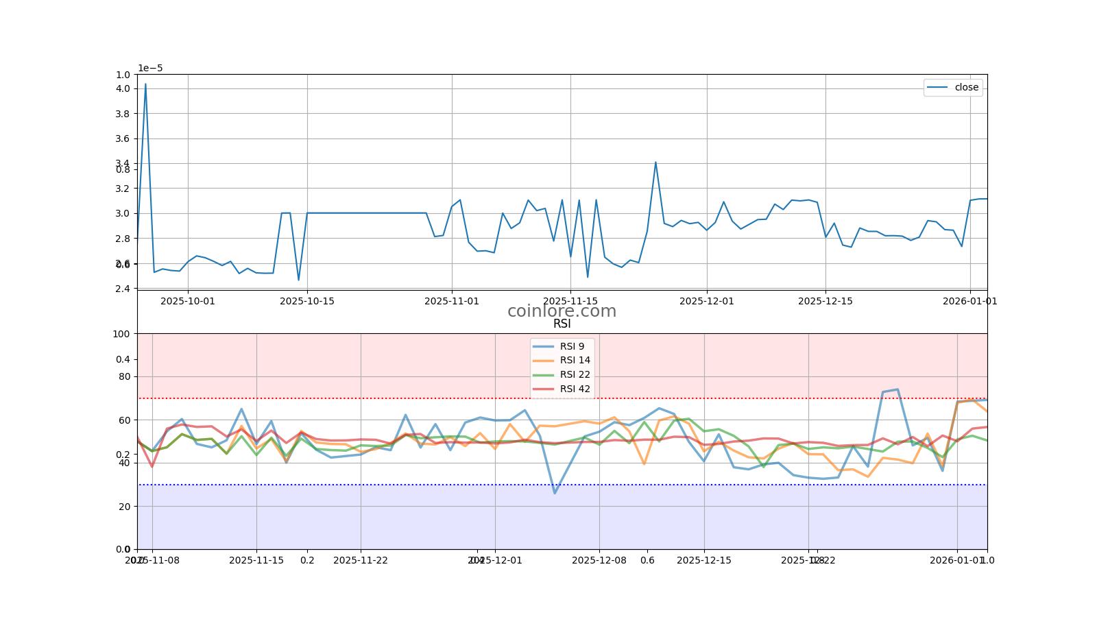 ContentBox RSI indicator
