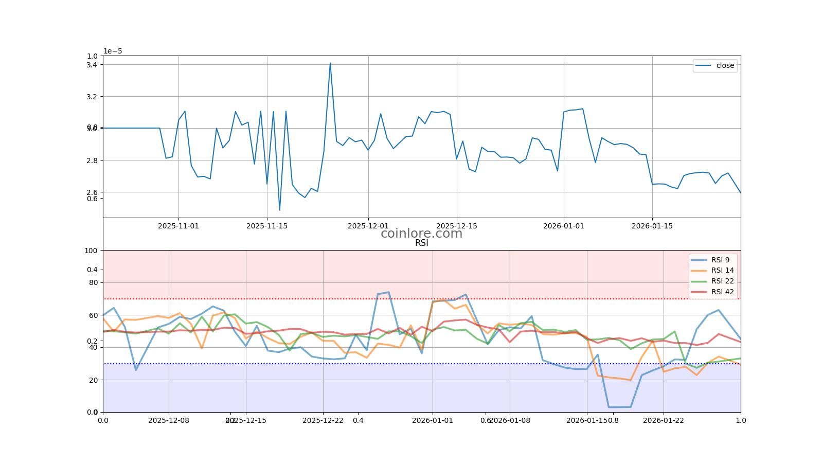 ContentBox RSI indicator