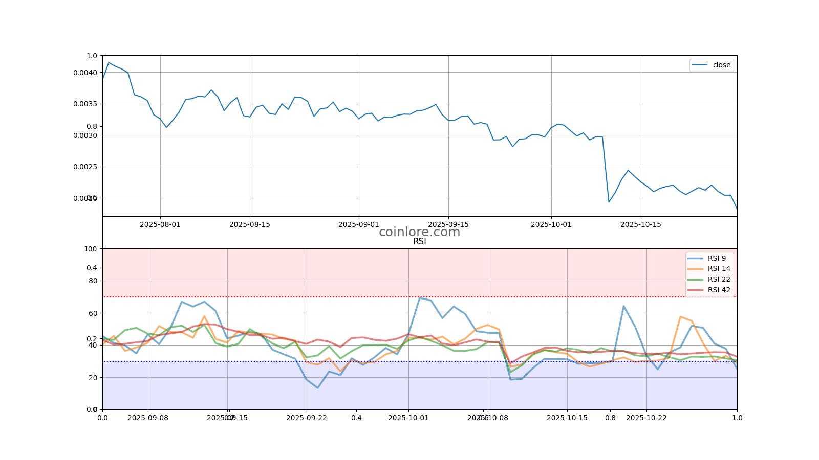 Contentos RSI indicator