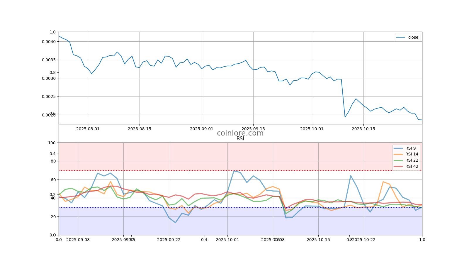 Contentos RSI indicator
