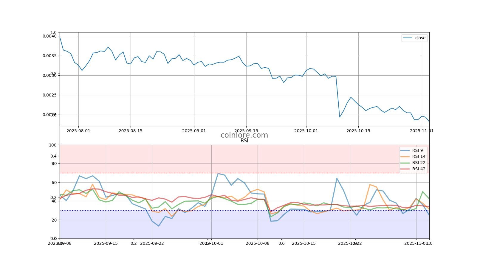 Contentos RSI indicator