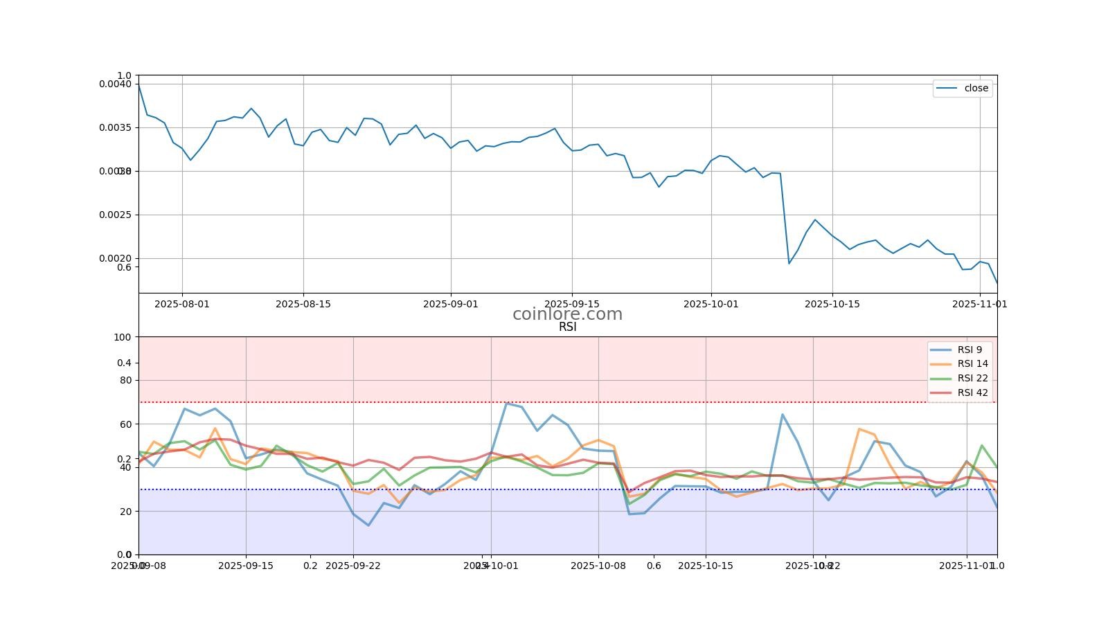 Contentos RSI indicator