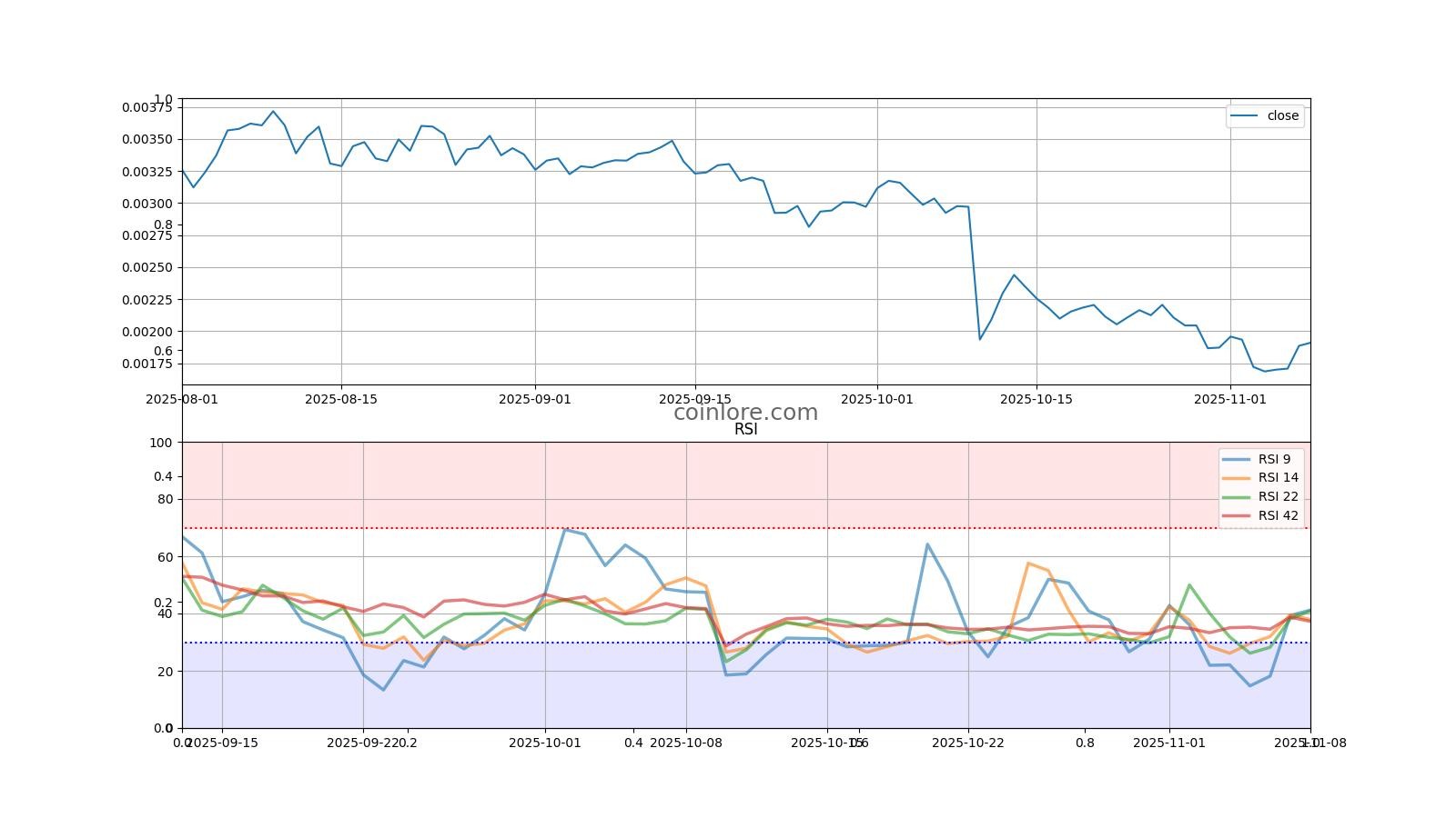 Contentos RSI indicator