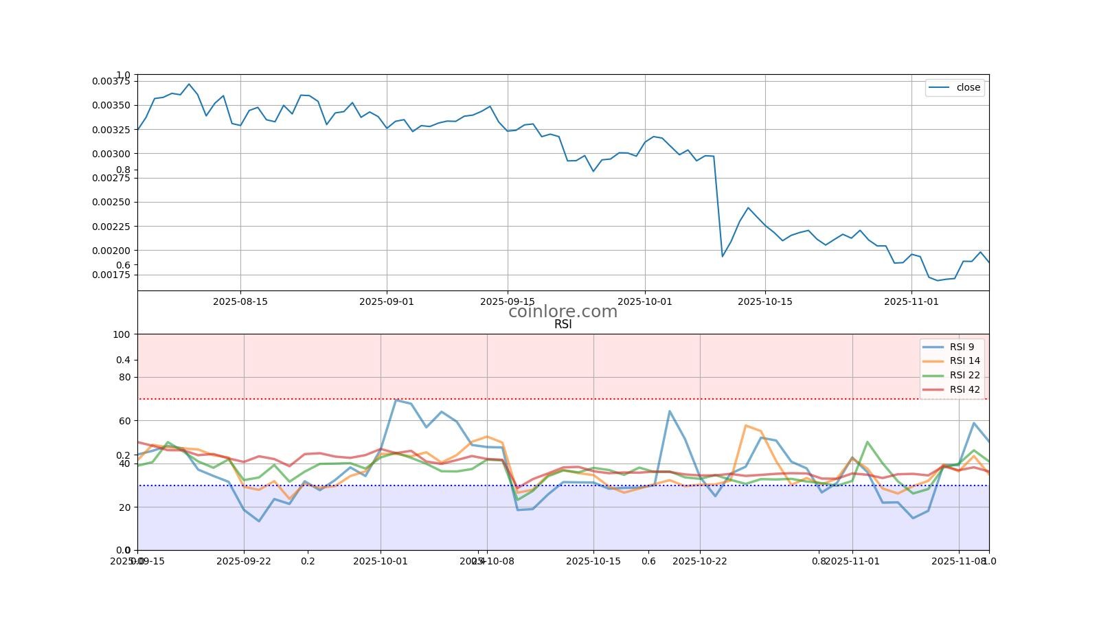 Contentos RSI indicator