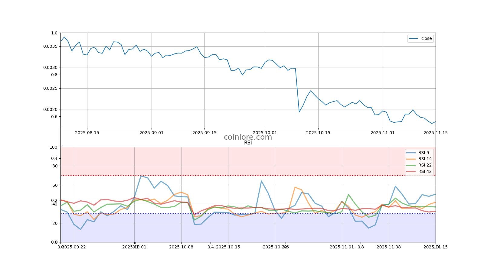Contentos RSI indicator