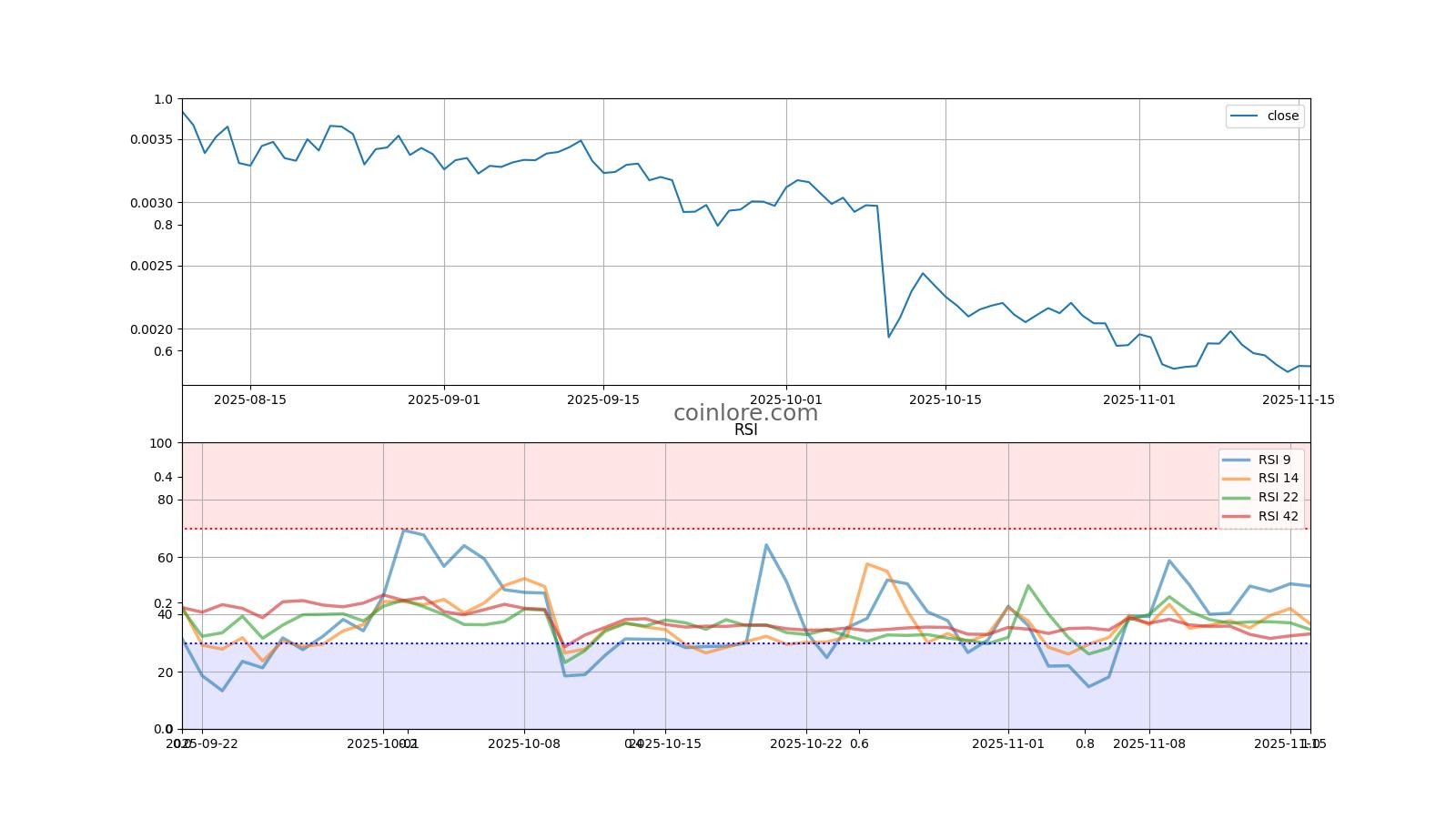 Contentos RSI indicator