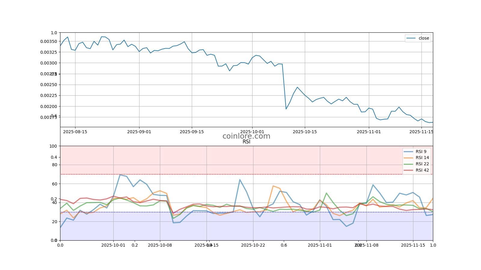Contentos RSI indicator