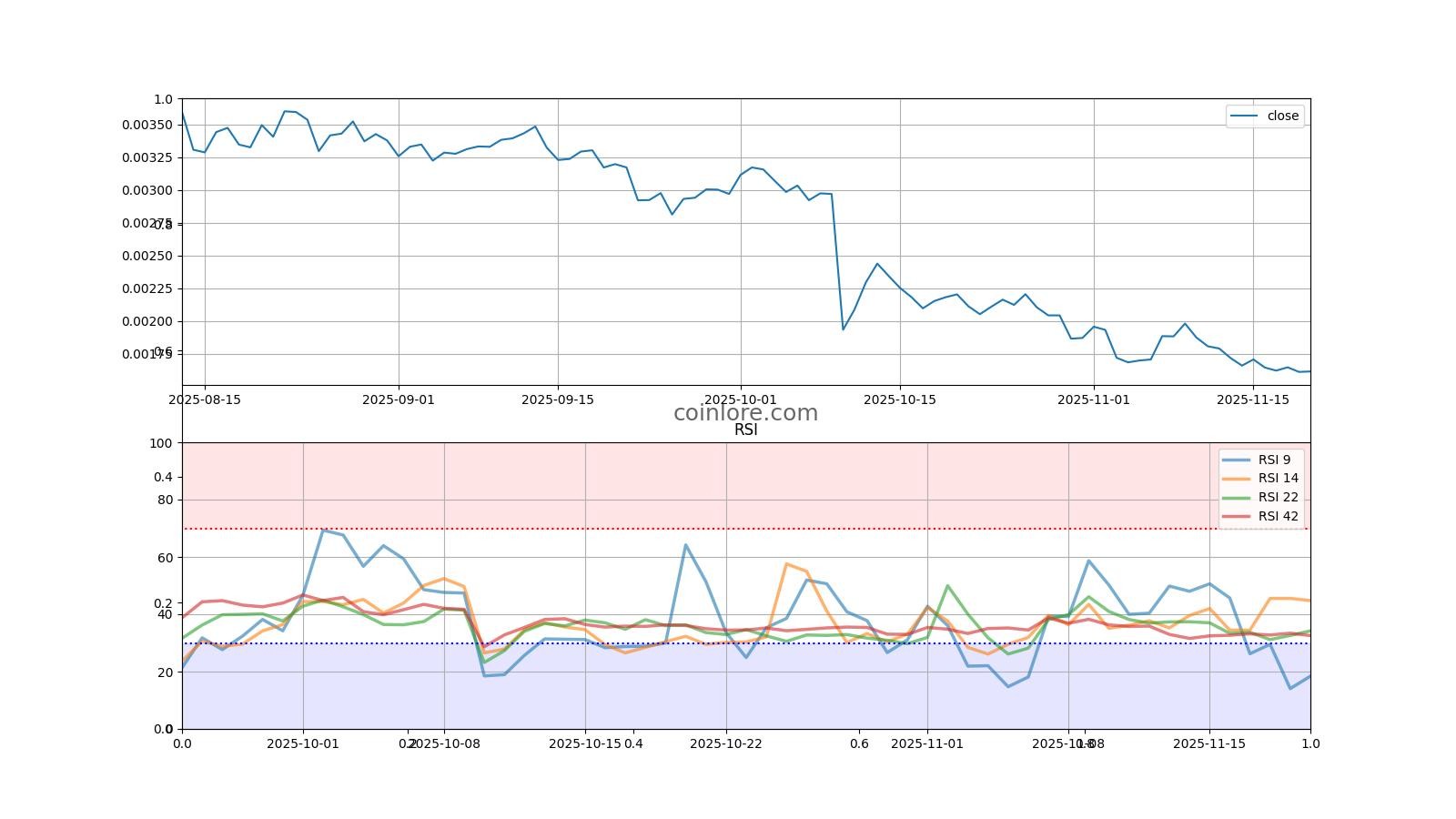 Contentos RSI indicator