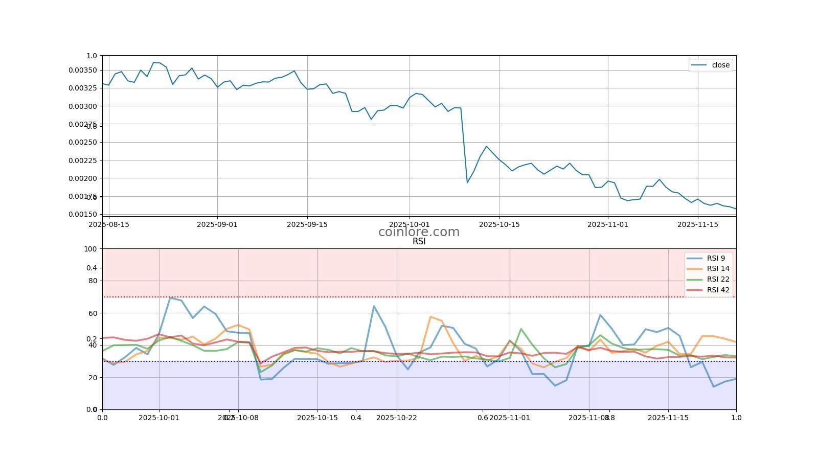 Contentos RSI indicator