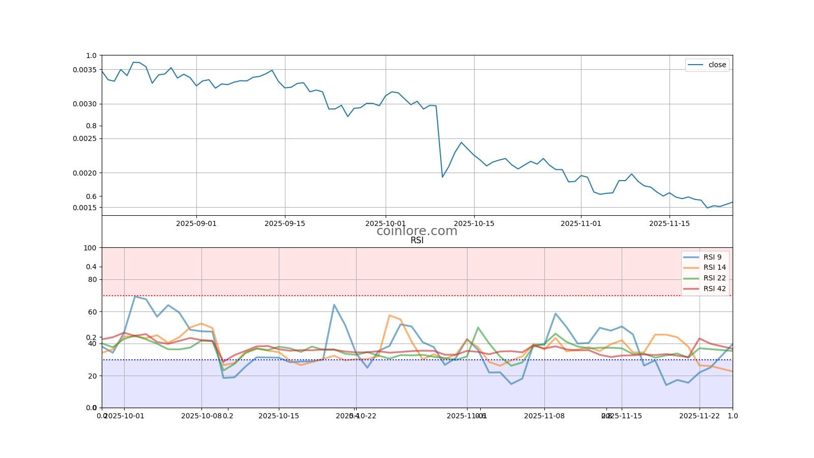 Contentos RSI indicator
