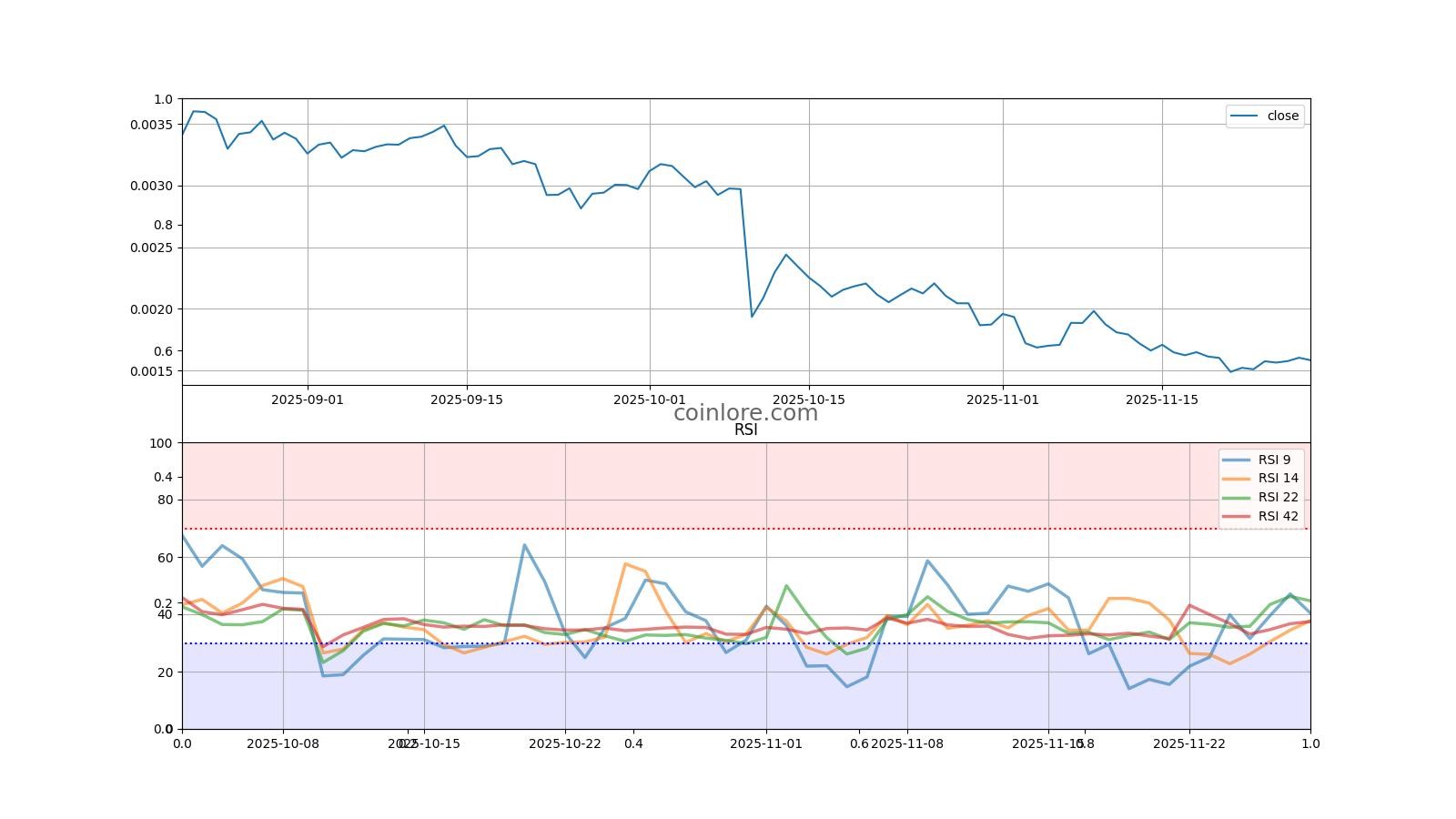 Contentos RSI indicator