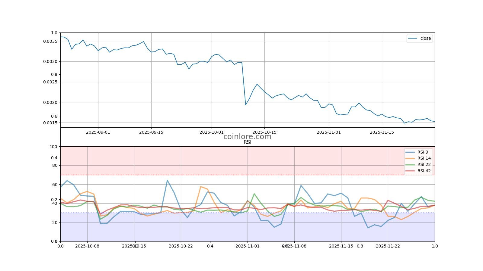 Contentos RSI indicator