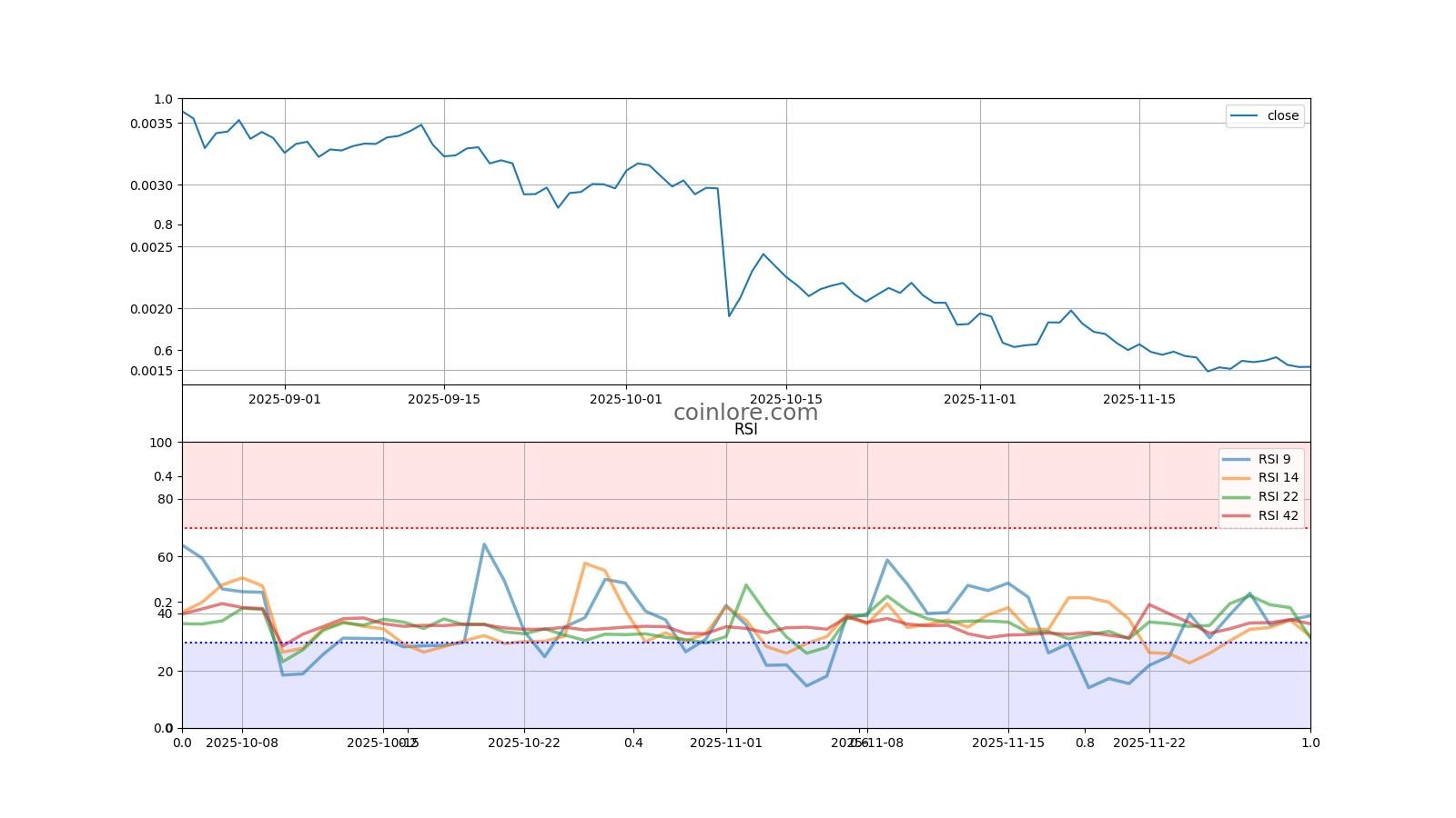 Contentos RSI indicator