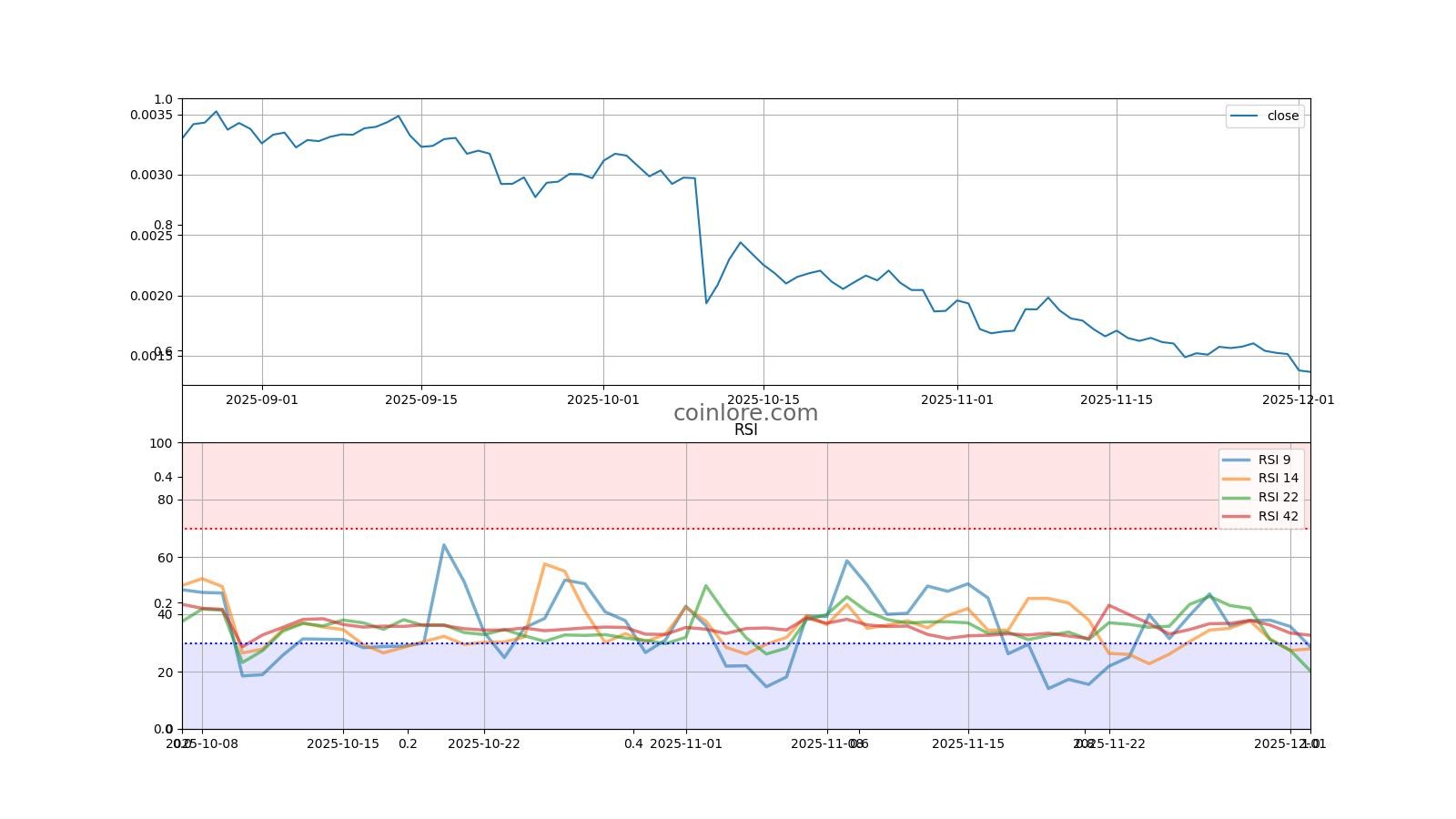 Contentos RSI indicator