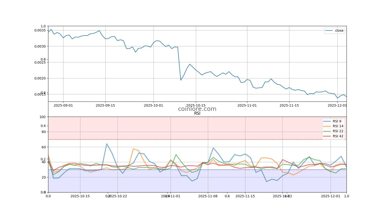 Contentos RSI indicator