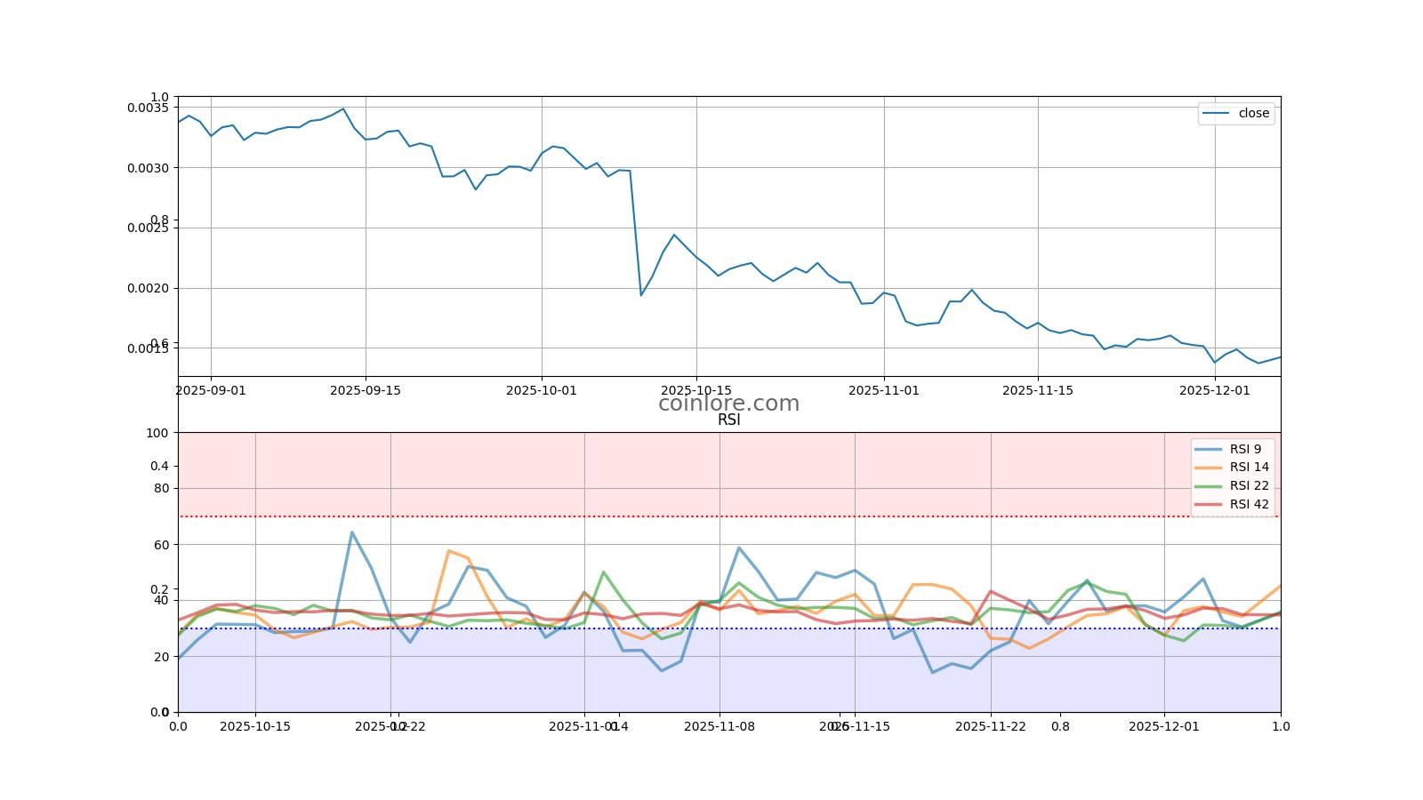 Contentos RSI indicator