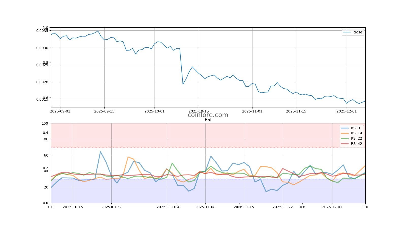 Contentos RSI indicator