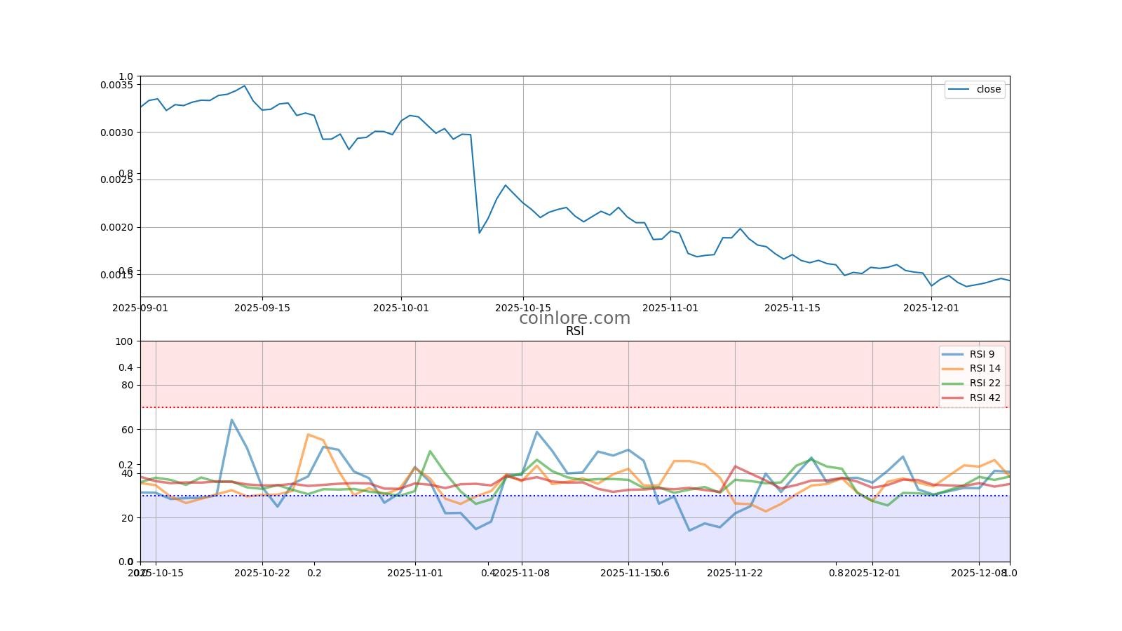 Contentos RSI indicator