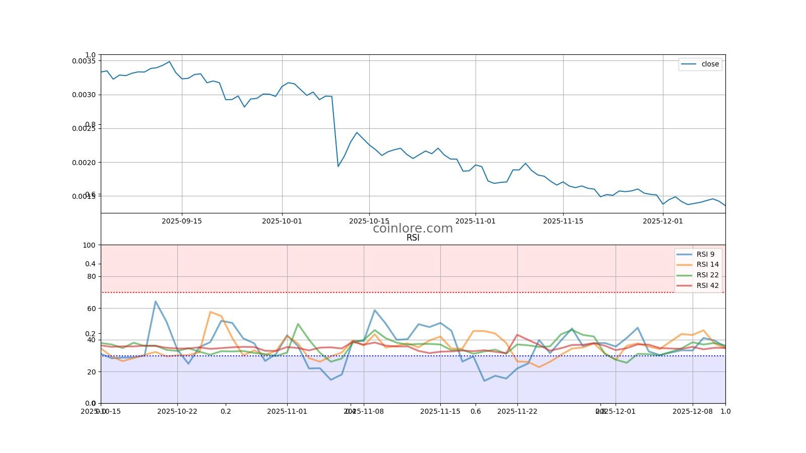 Contentos RSI indicator