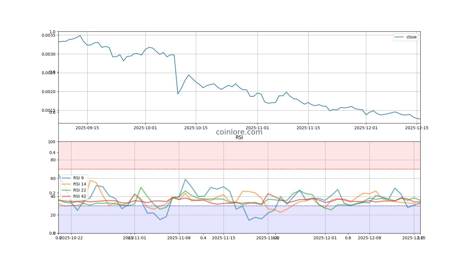 Contentos RSI indicator