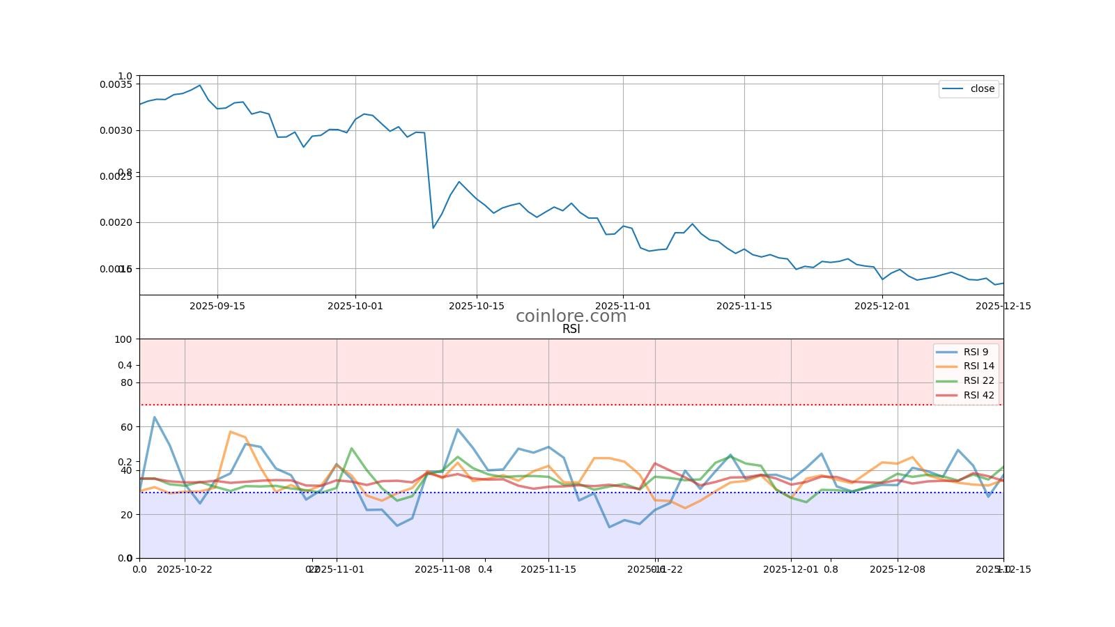 Contentos RSI indicator