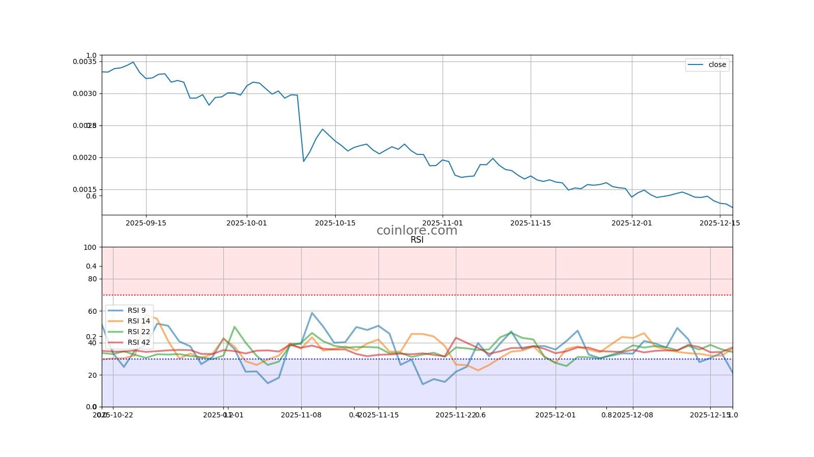 Contentos RSI indicator