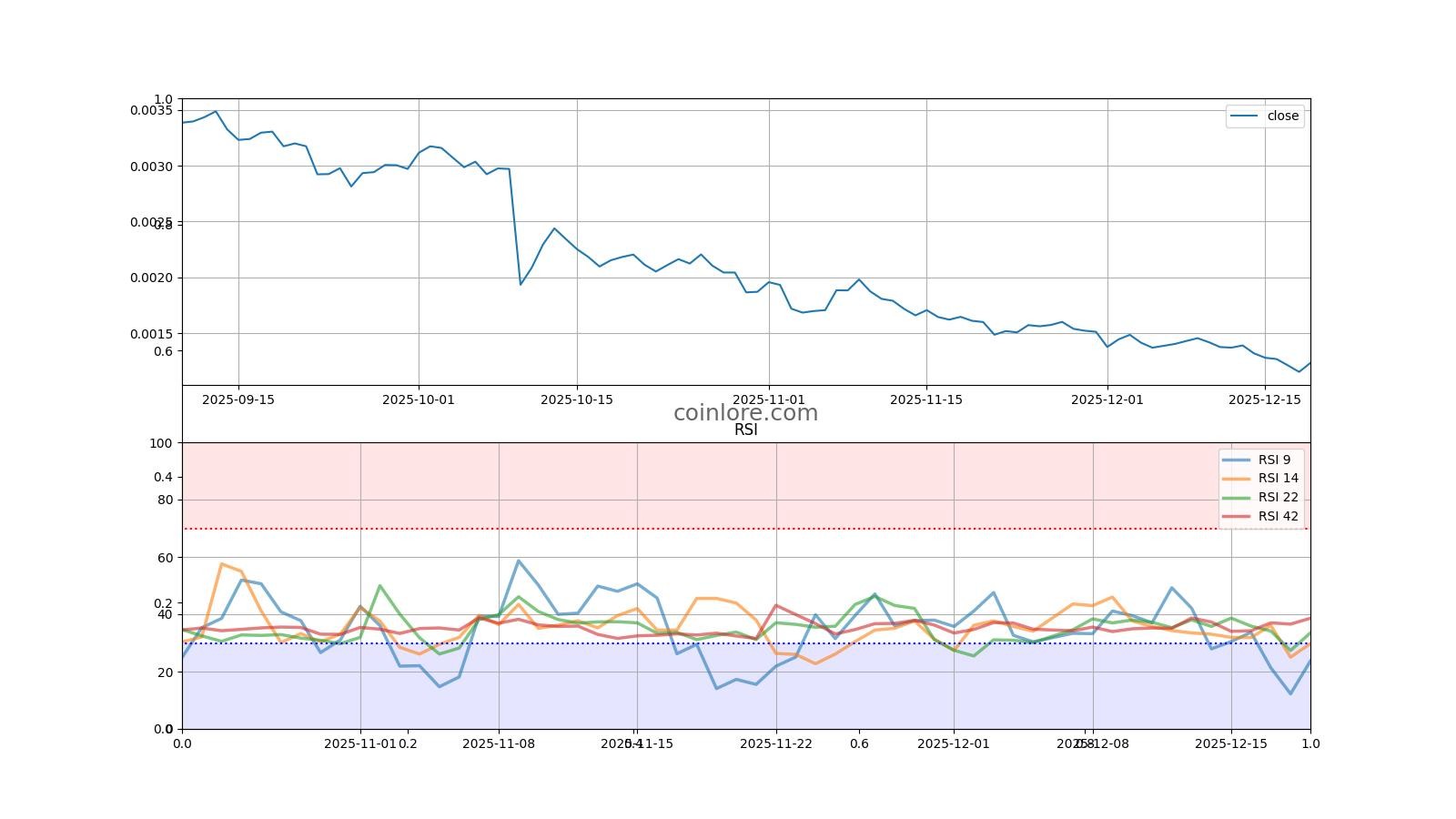 Contentos RSI indicator
