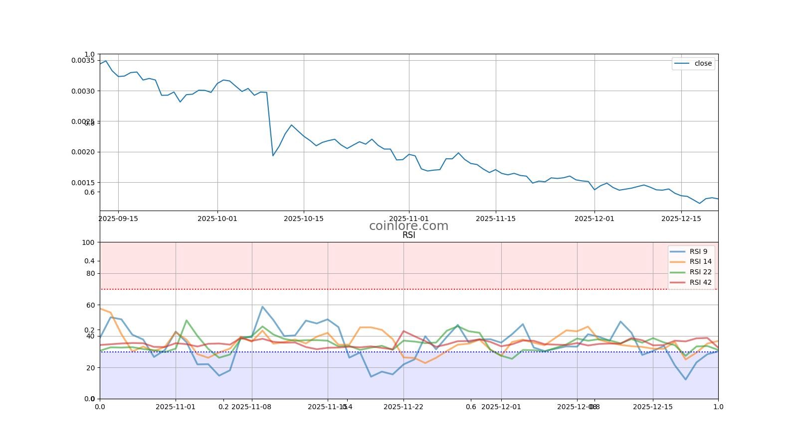 Contentos RSI indicator