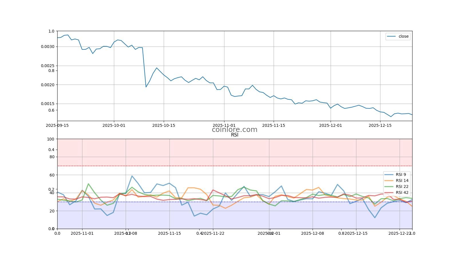 Contentos RSI indicator