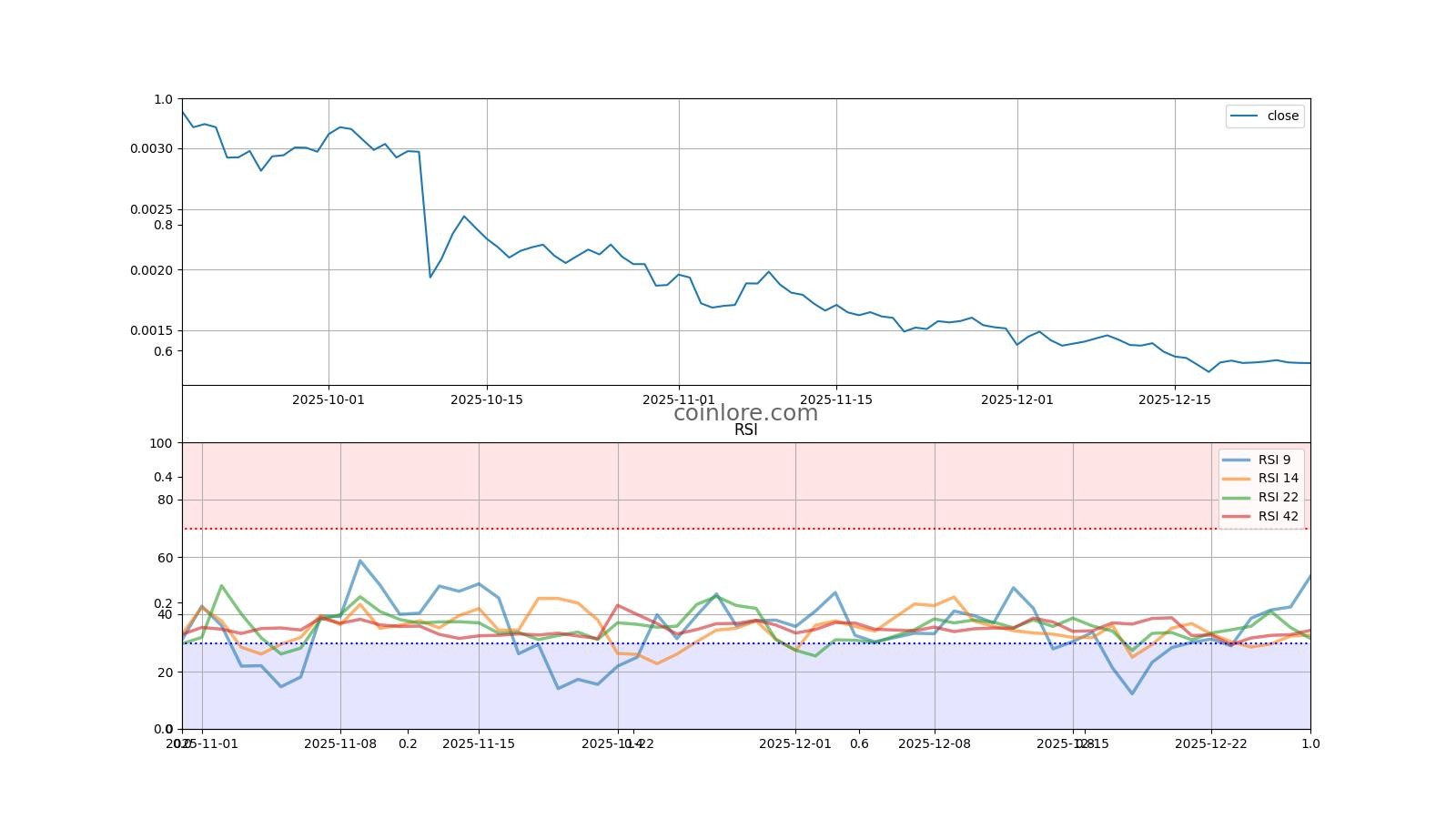 Contentos RSI indicator