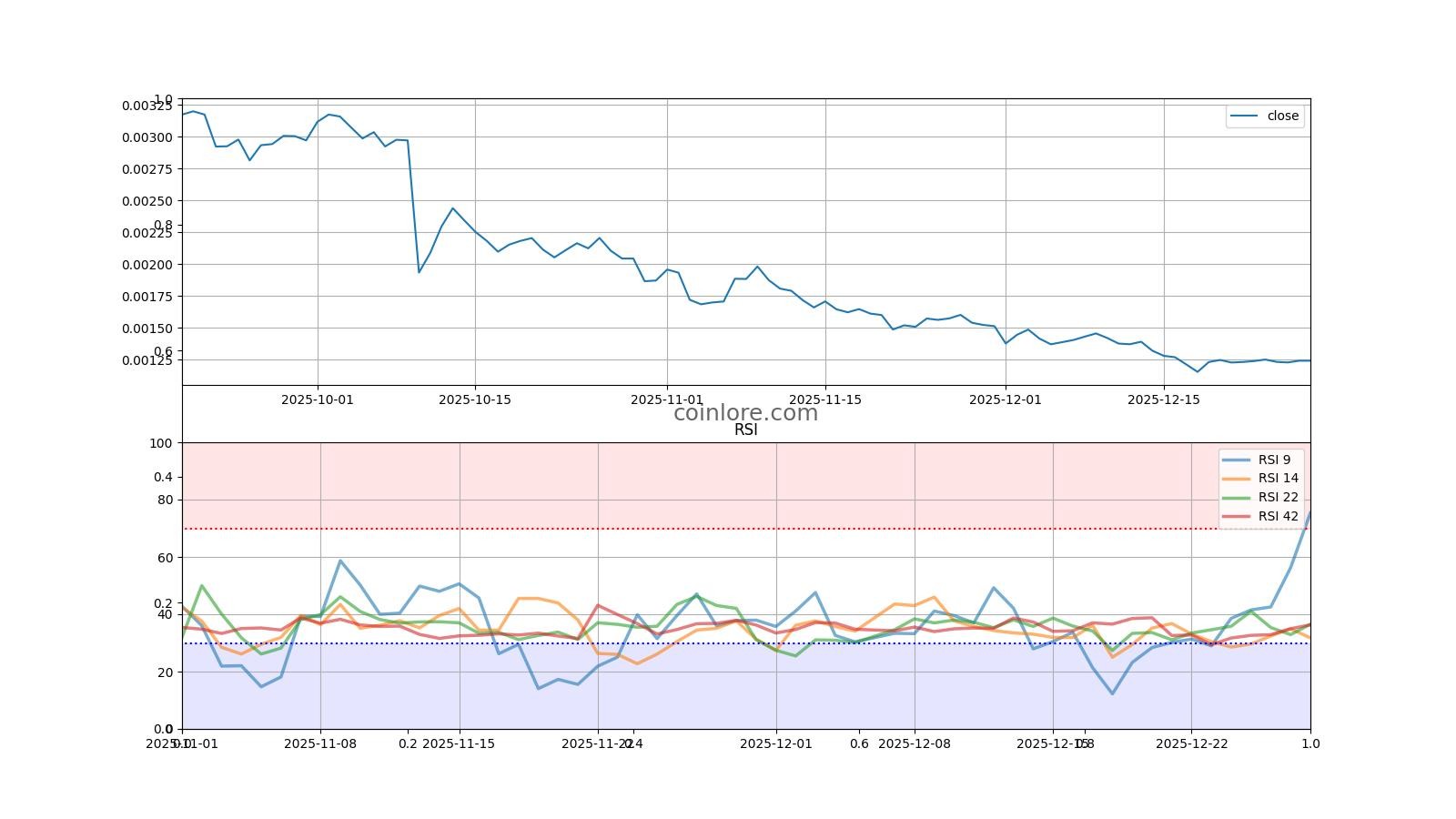 Contentos RSI indicator