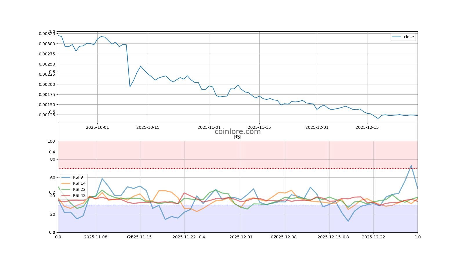 Contentos RSI indicator