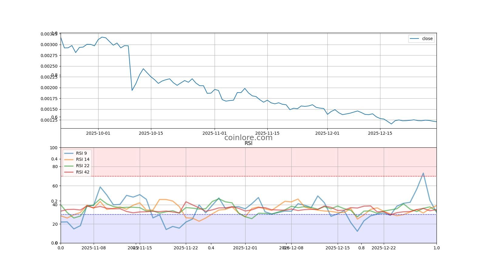 Contentos RSI indicator