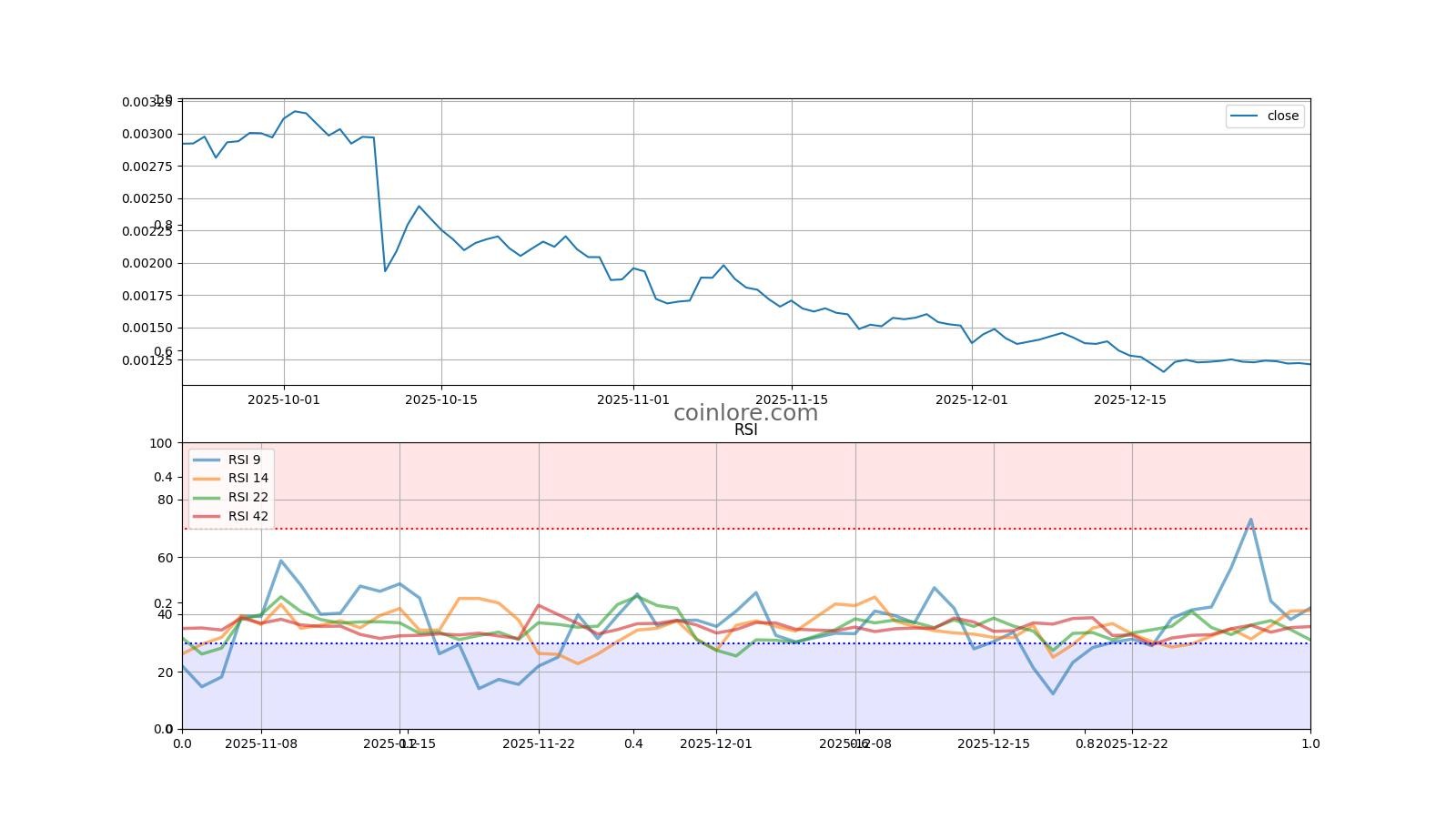 Contentos RSI indicator