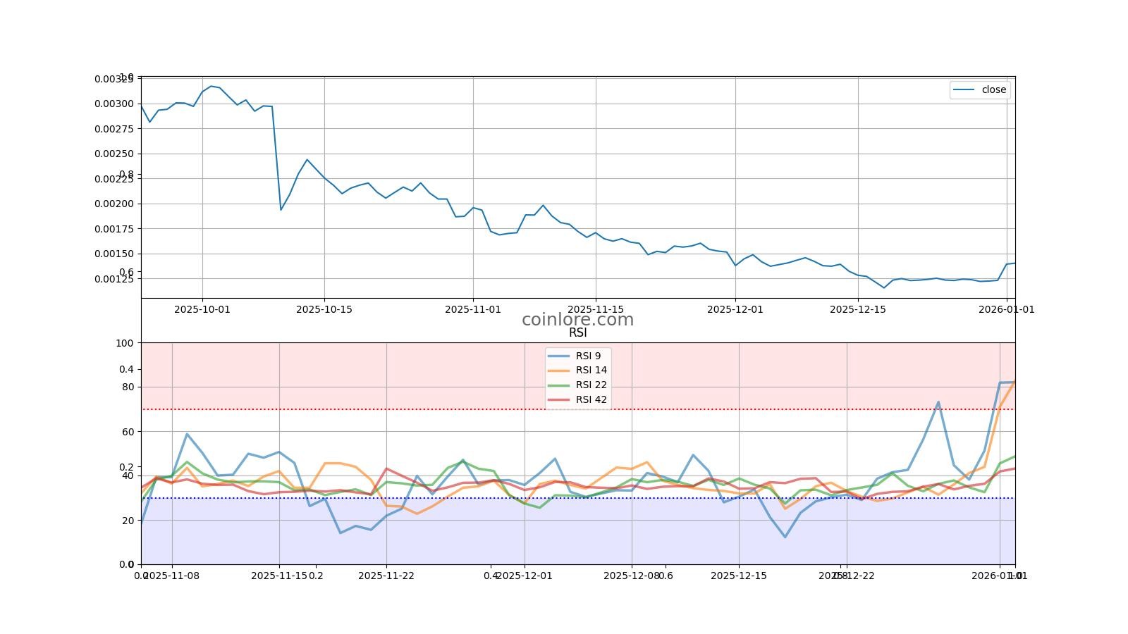 Contentos RSI indicator