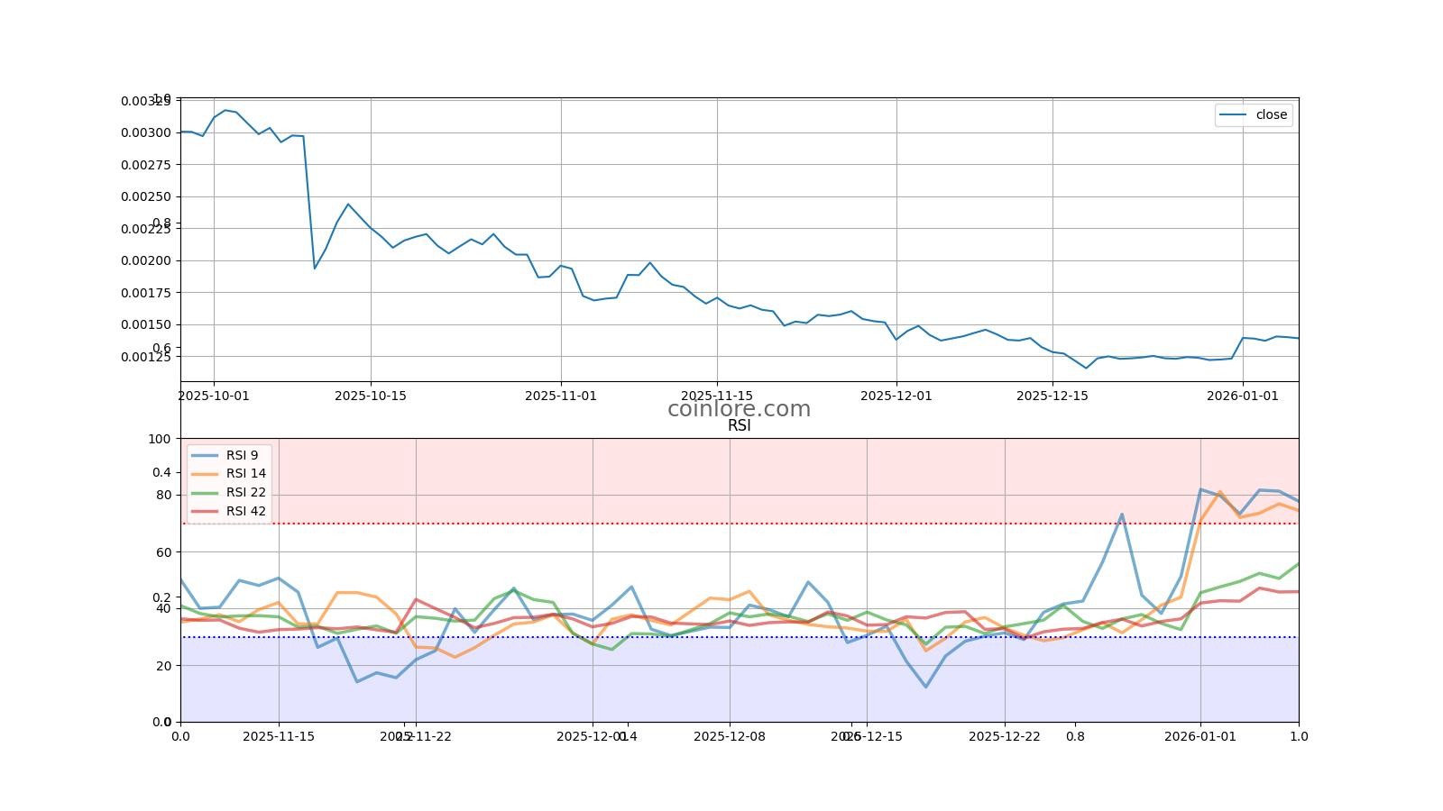 Contentos RSI indicator