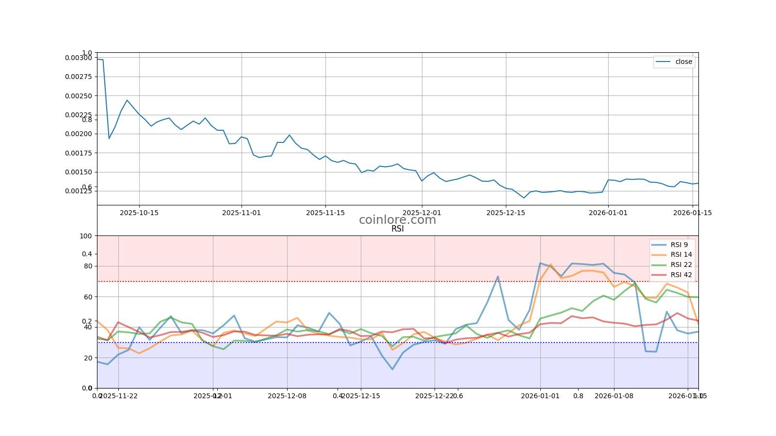 Contentos RSI indicator