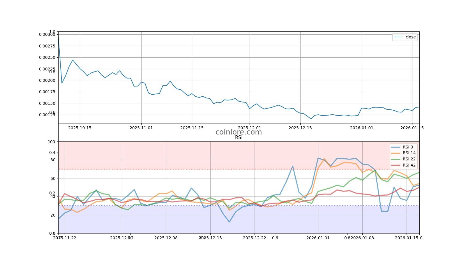 Contentos RSI indicator
