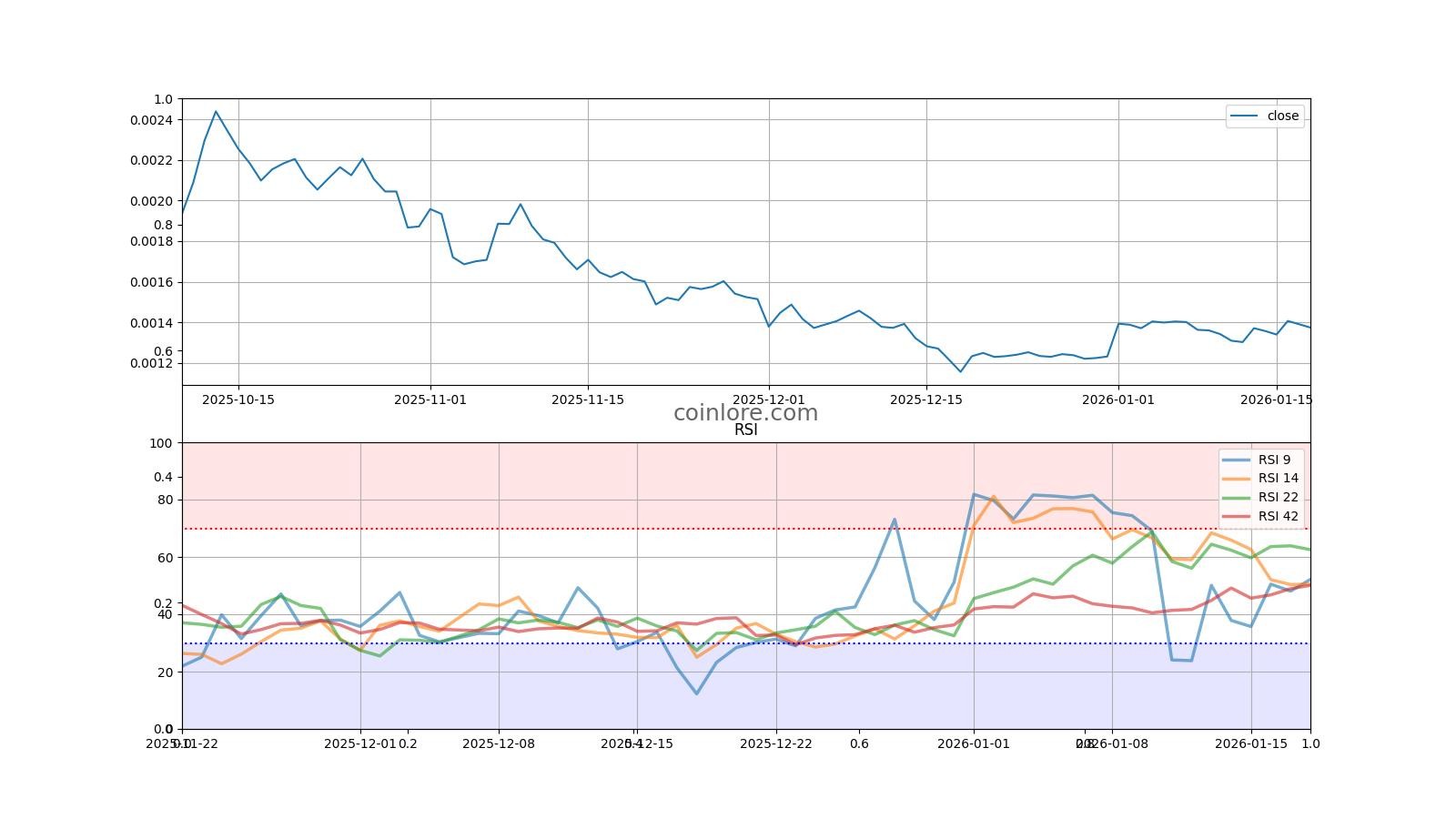 Contentos RSI indicator