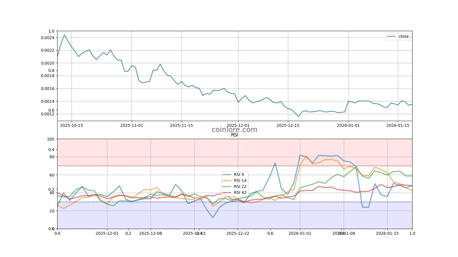 Contentos RSI indicator