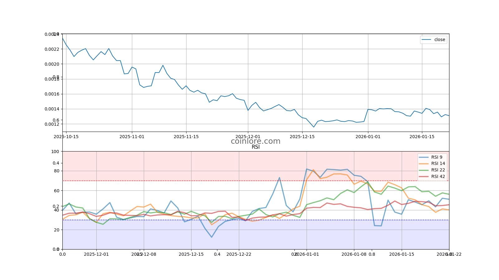 Contentos RSI indicator