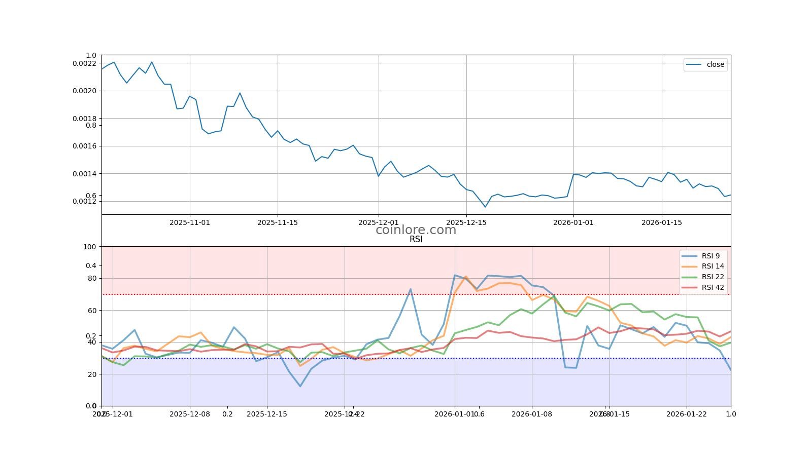 Contentos RSI indicator