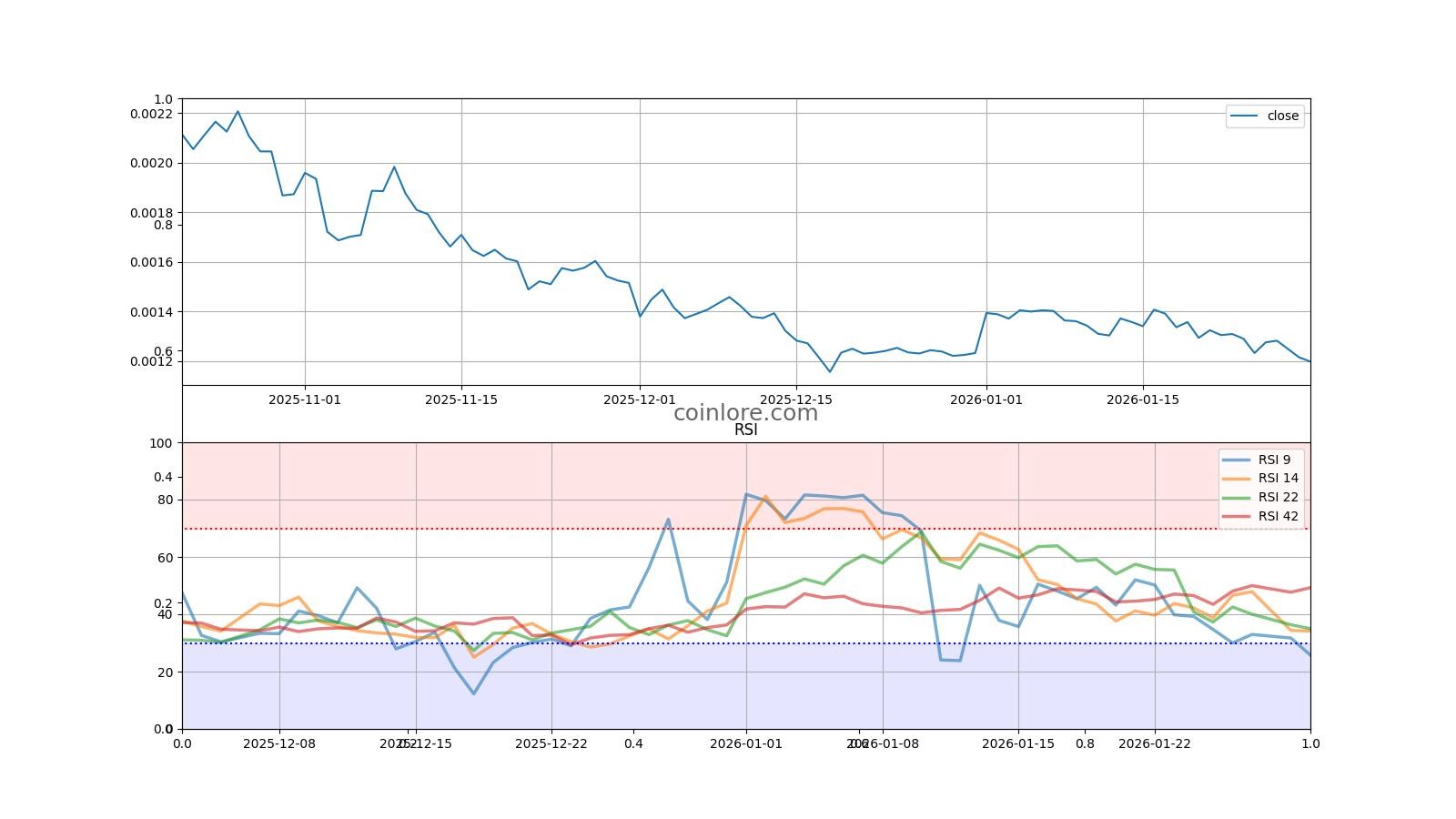 Contentos RSI indicator