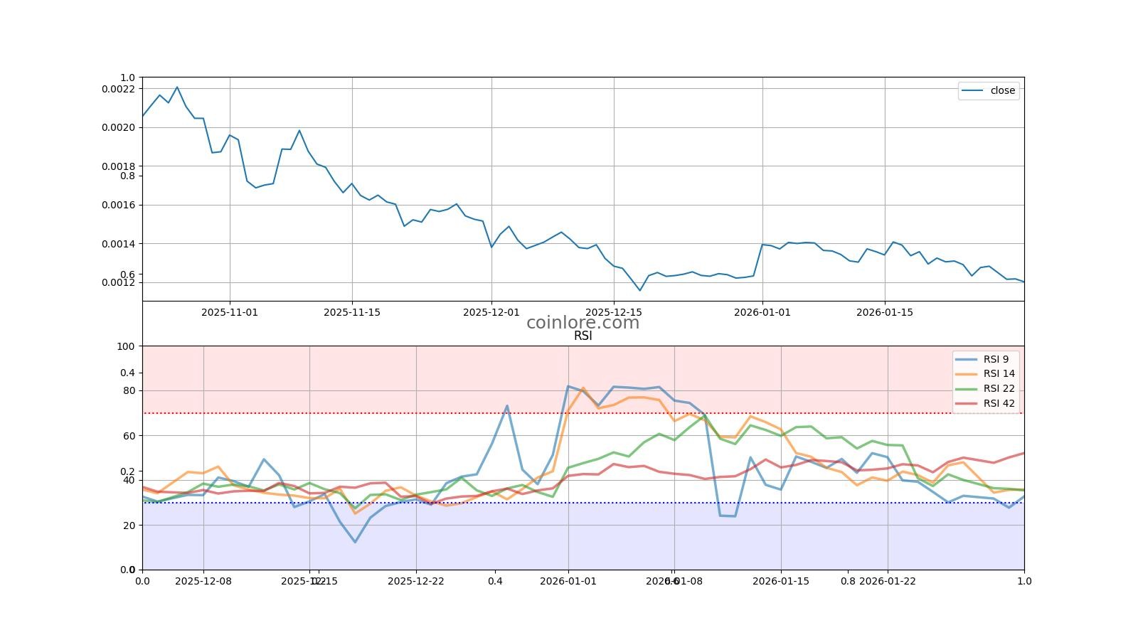 Contentos RSI indicator