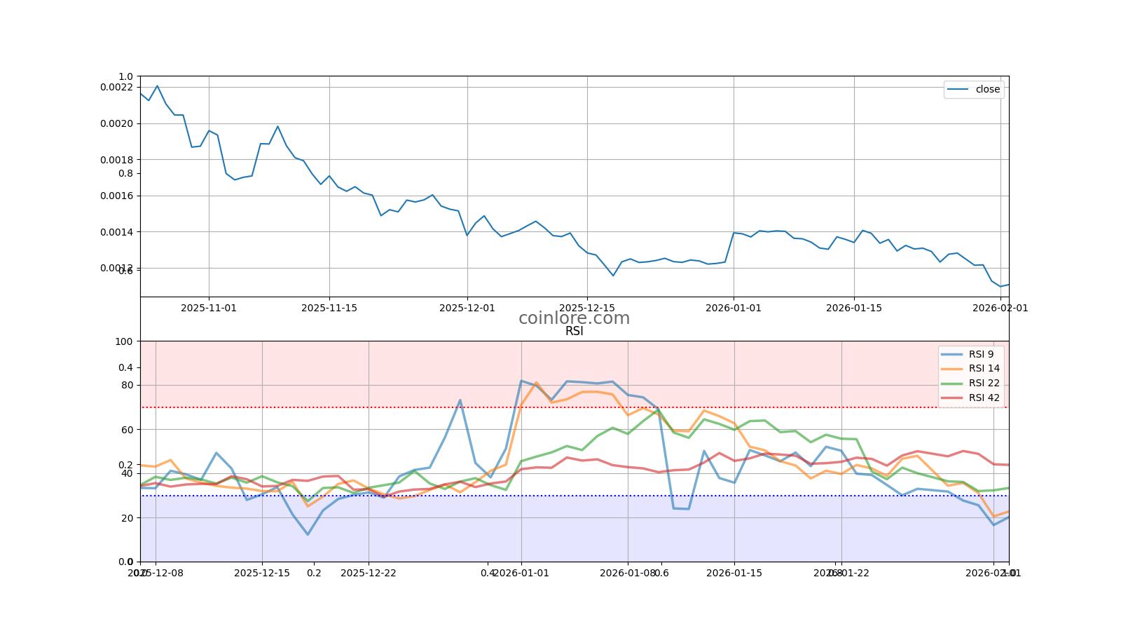Contentos RSI indicator