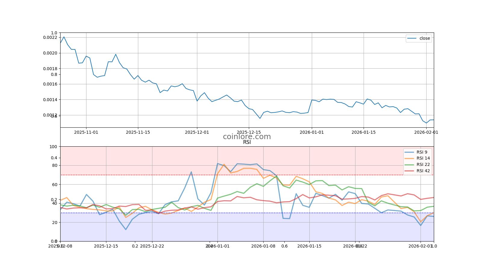 Contentos RSI indicator