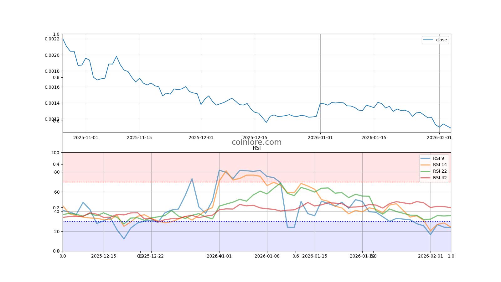 Contentos RSI indicator